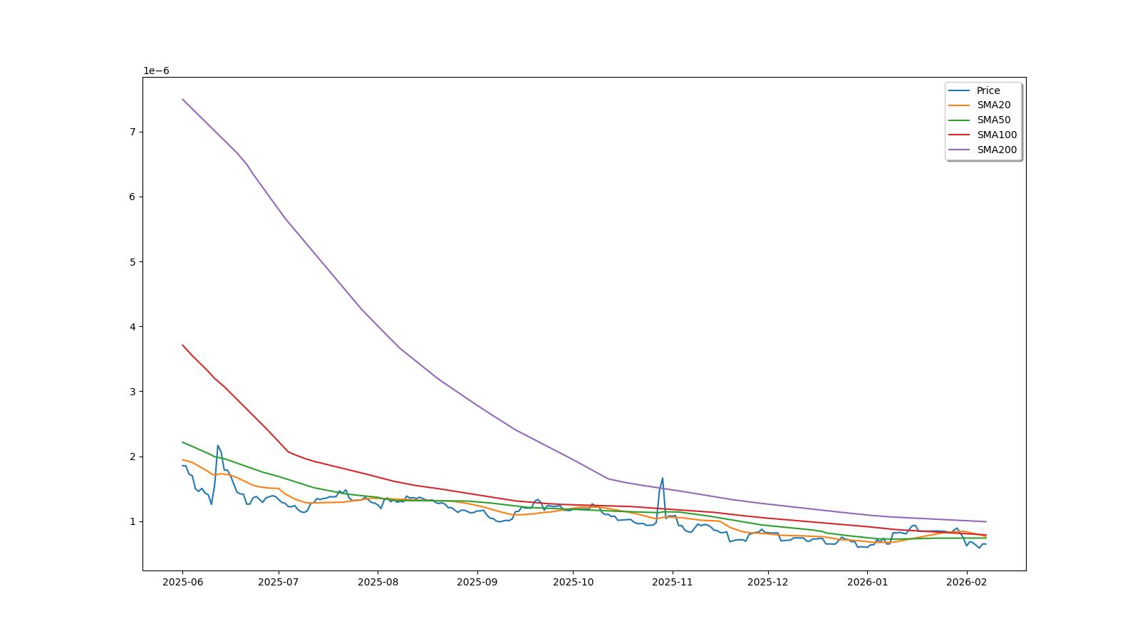 킨코인 Simple Moving Averages