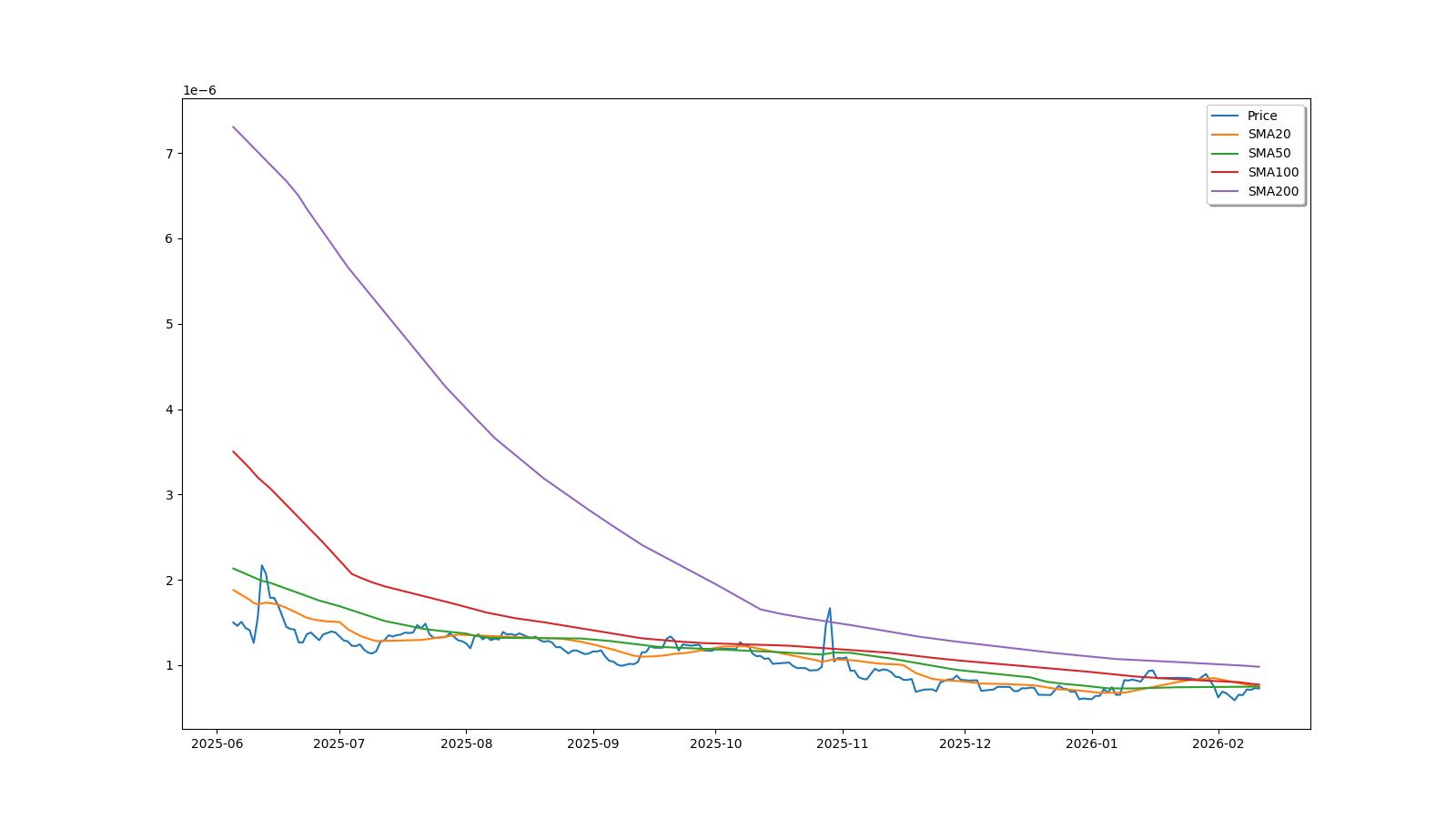 Kin Simple Moving Averages