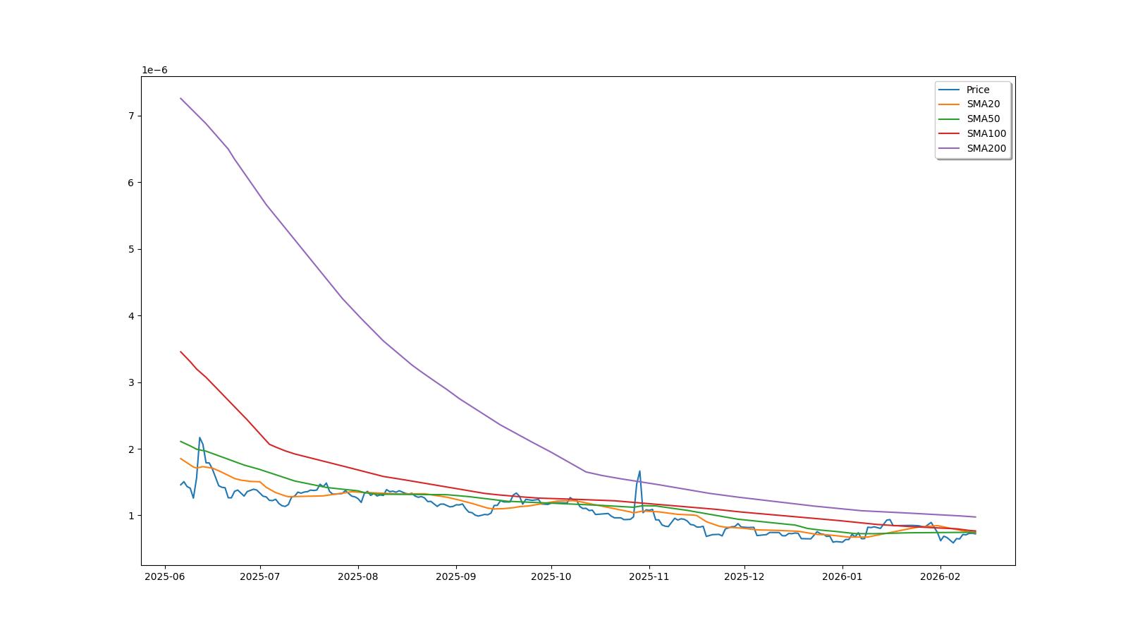 Kin Simple Moving Averages