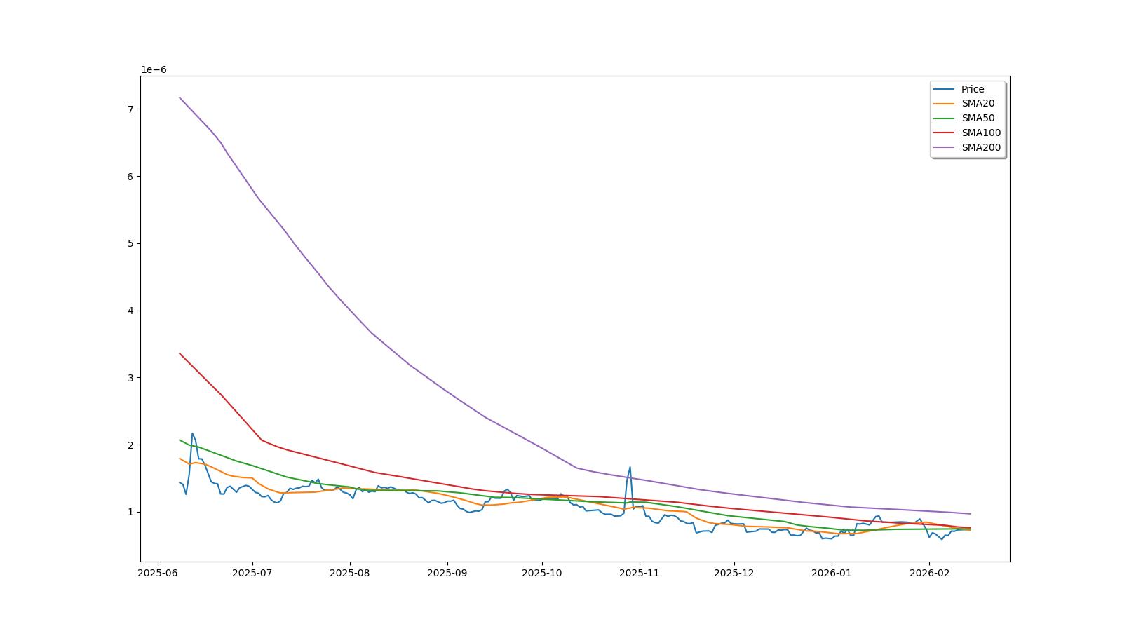 Kin Simple Moving Averages