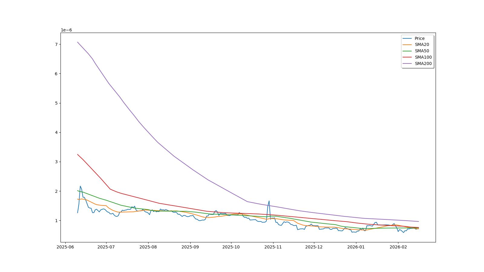 Kin Simple Moving Averages