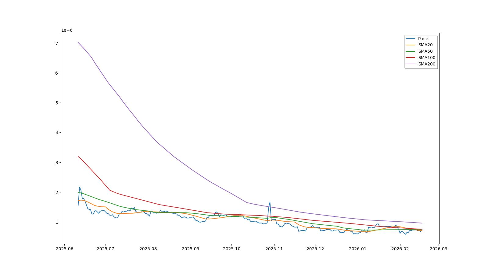 Kin Simple Moving Averages