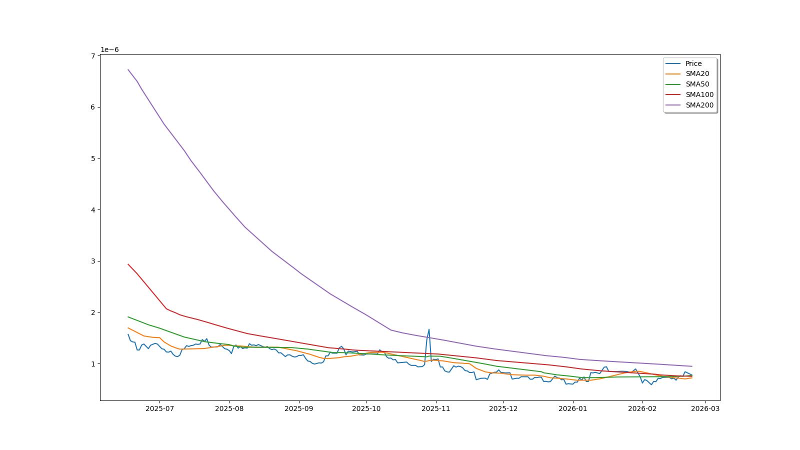 Kin Simple Moving Averages