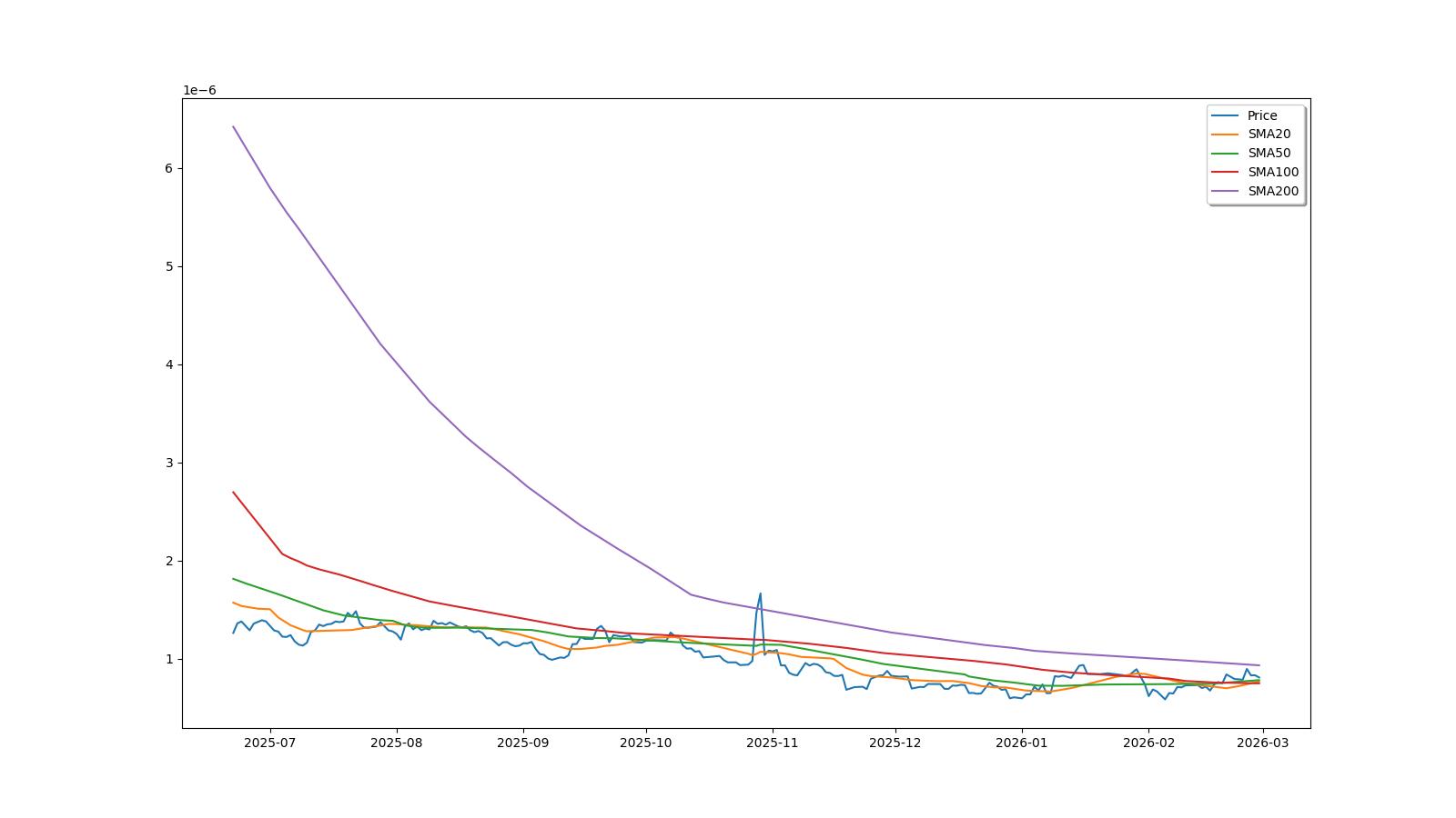 Kin Simple Moving Averages
