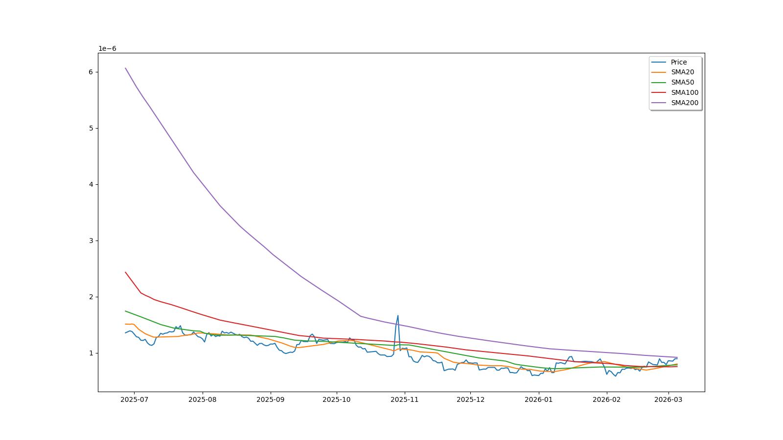 Kin Simple Moving Averages