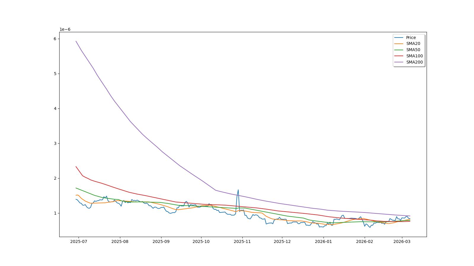 Kin Simple Moving Averages