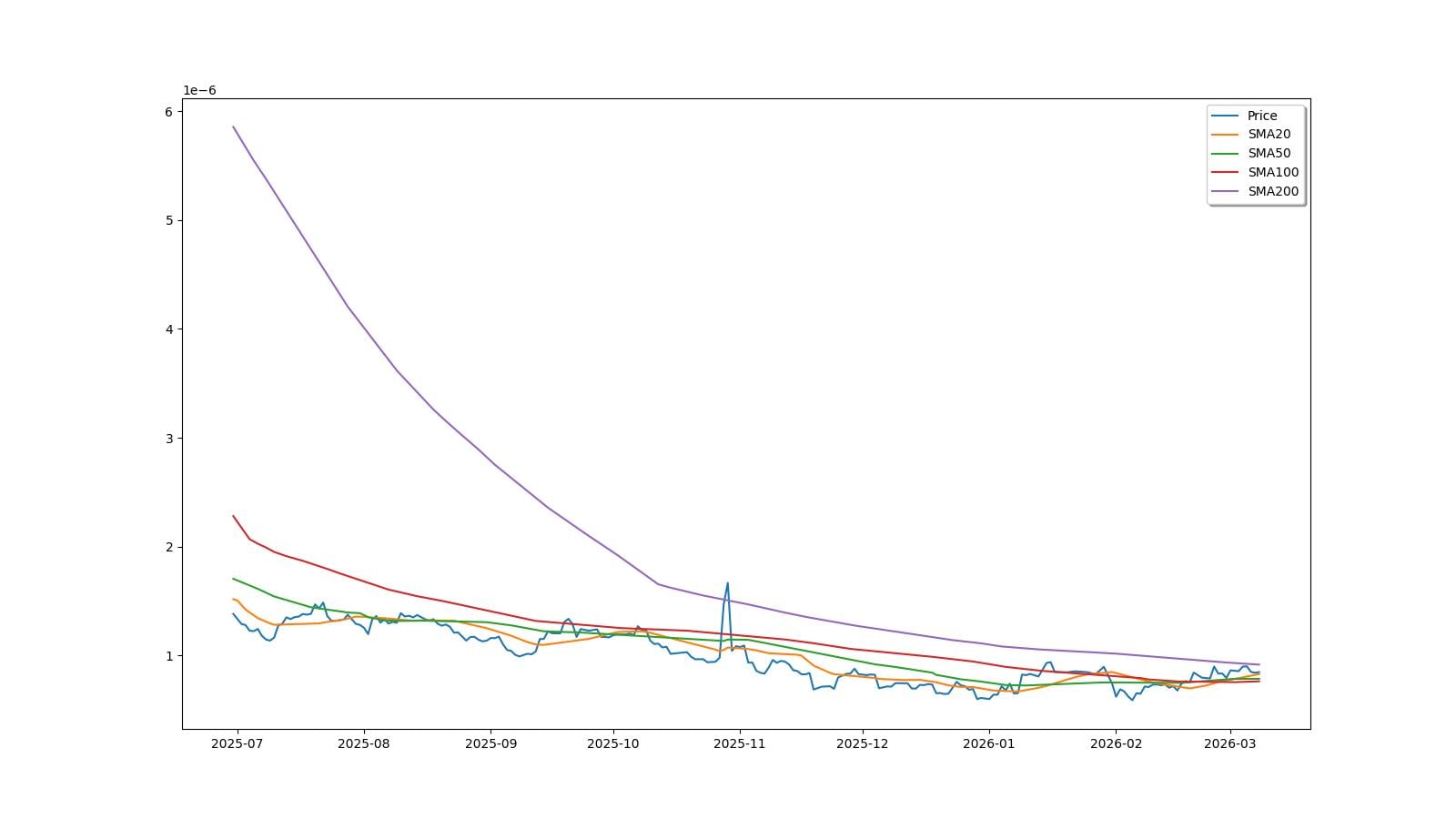 Kin Simple Moving Averages