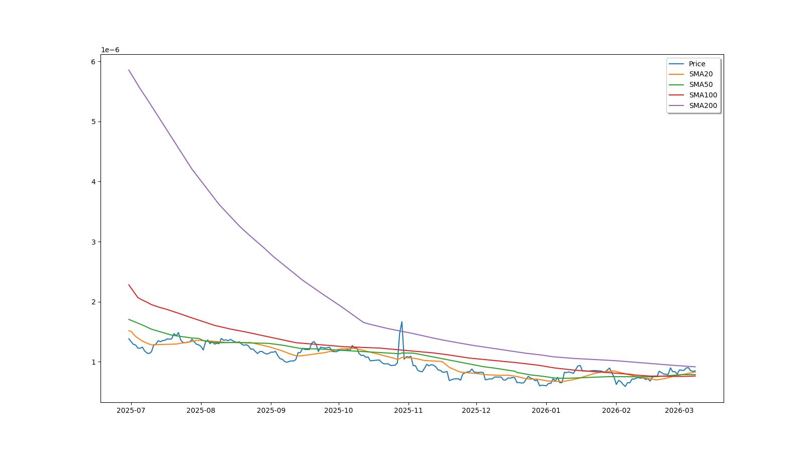 Kin Simple Moving Averages