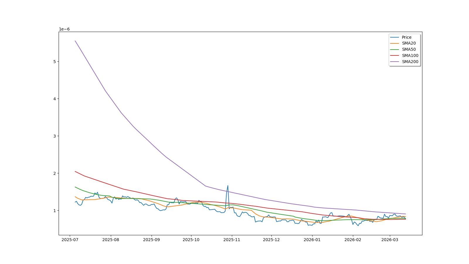 キン Simple Moving Averages