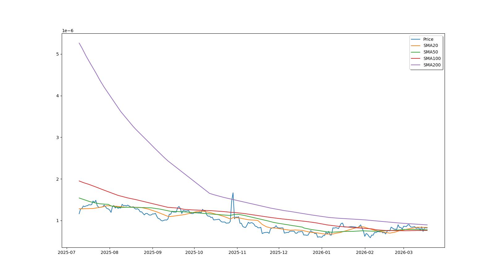 Kin Simple Moving Averages