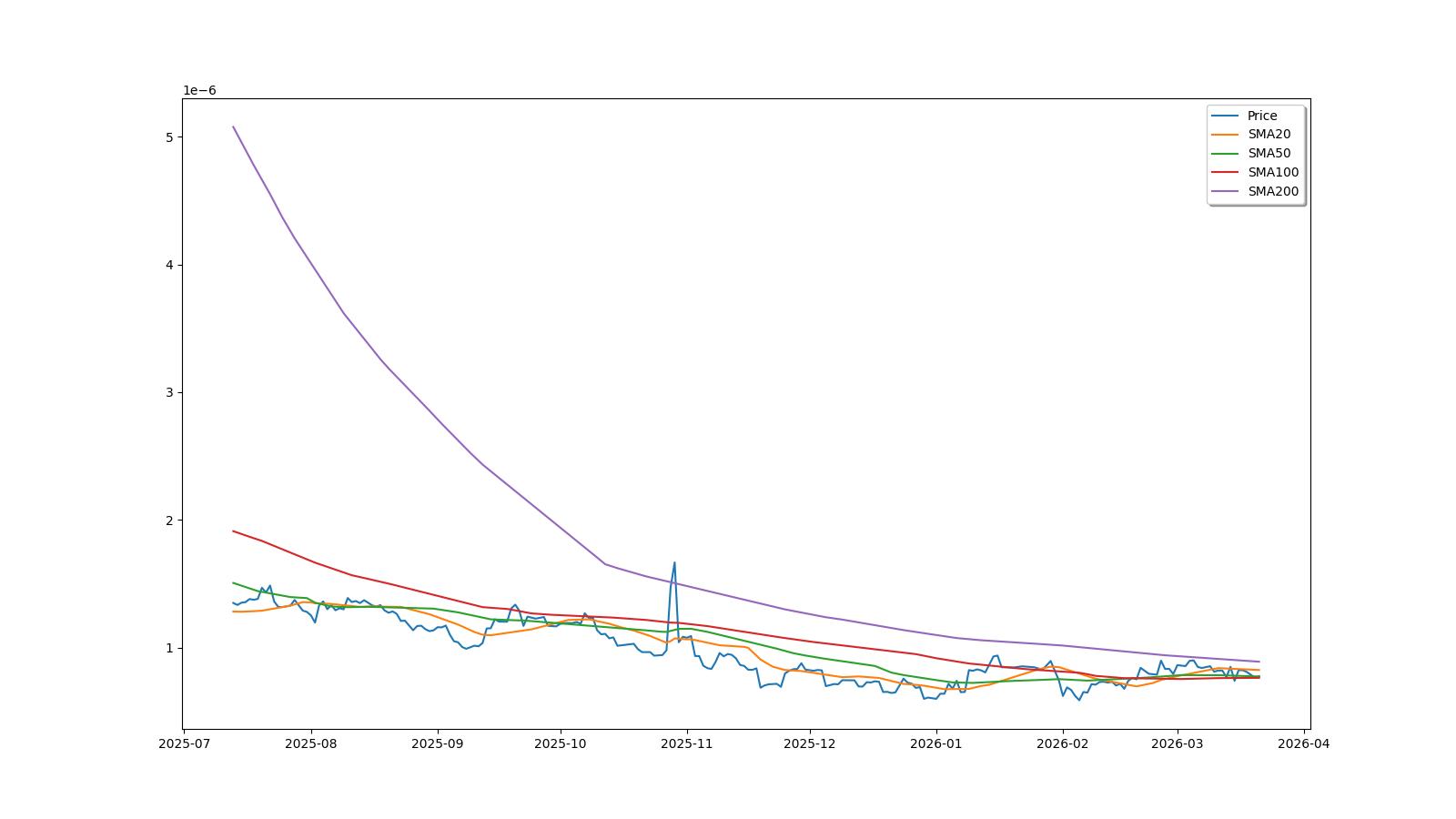 Kin Simple Moving Averages