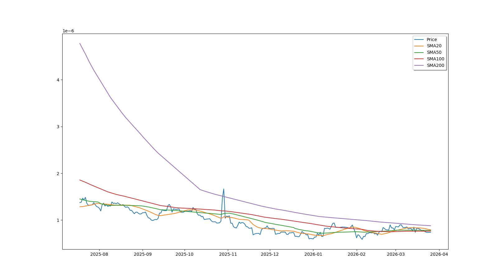 Kin Simple Moving Averages