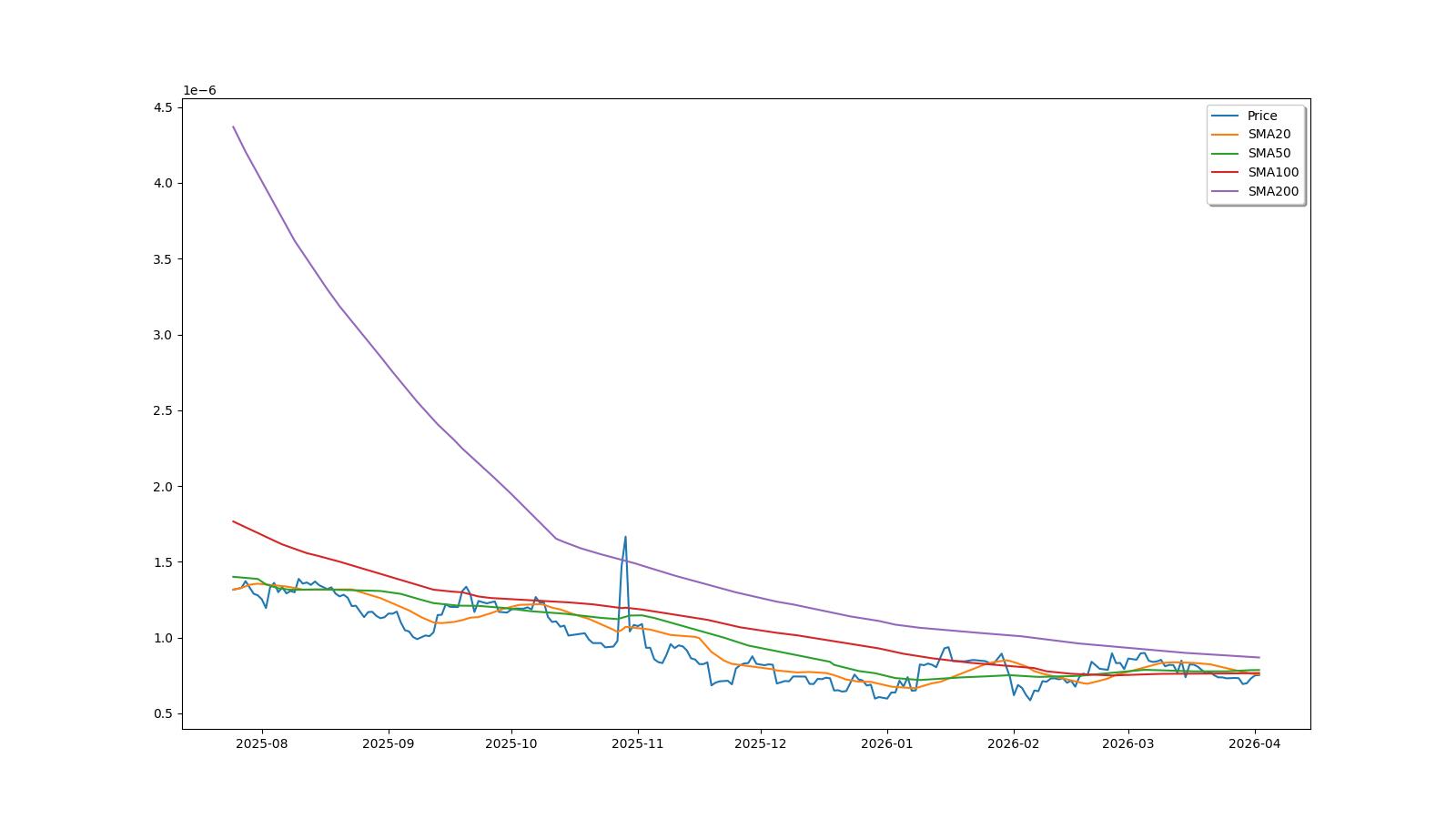 Kin Simple Moving Averages
