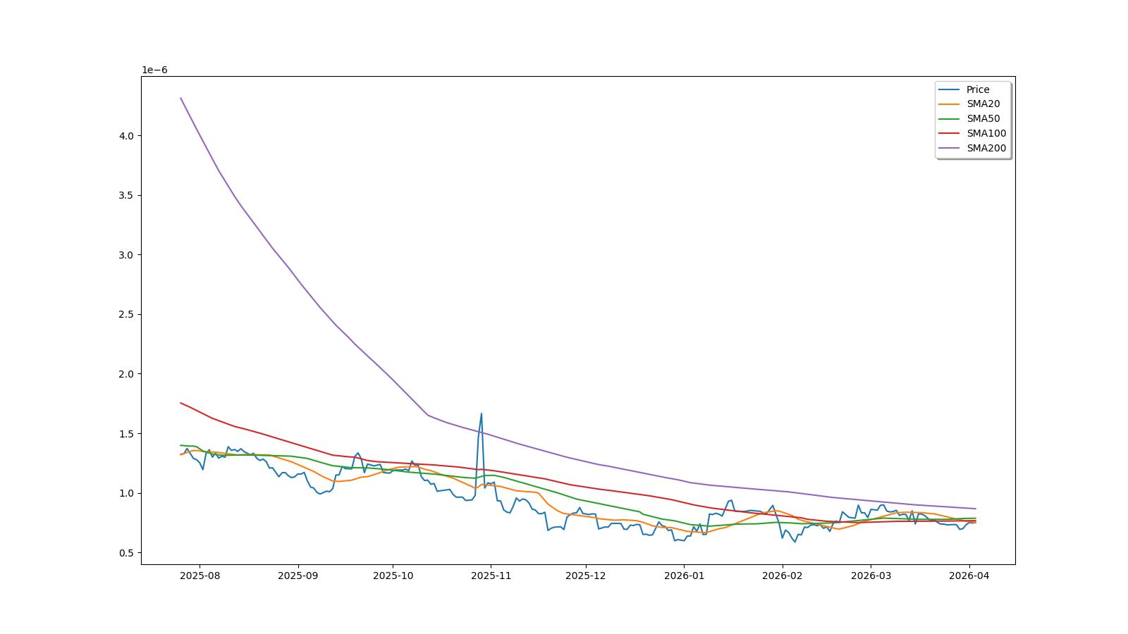 Kin Simple Moving Averages