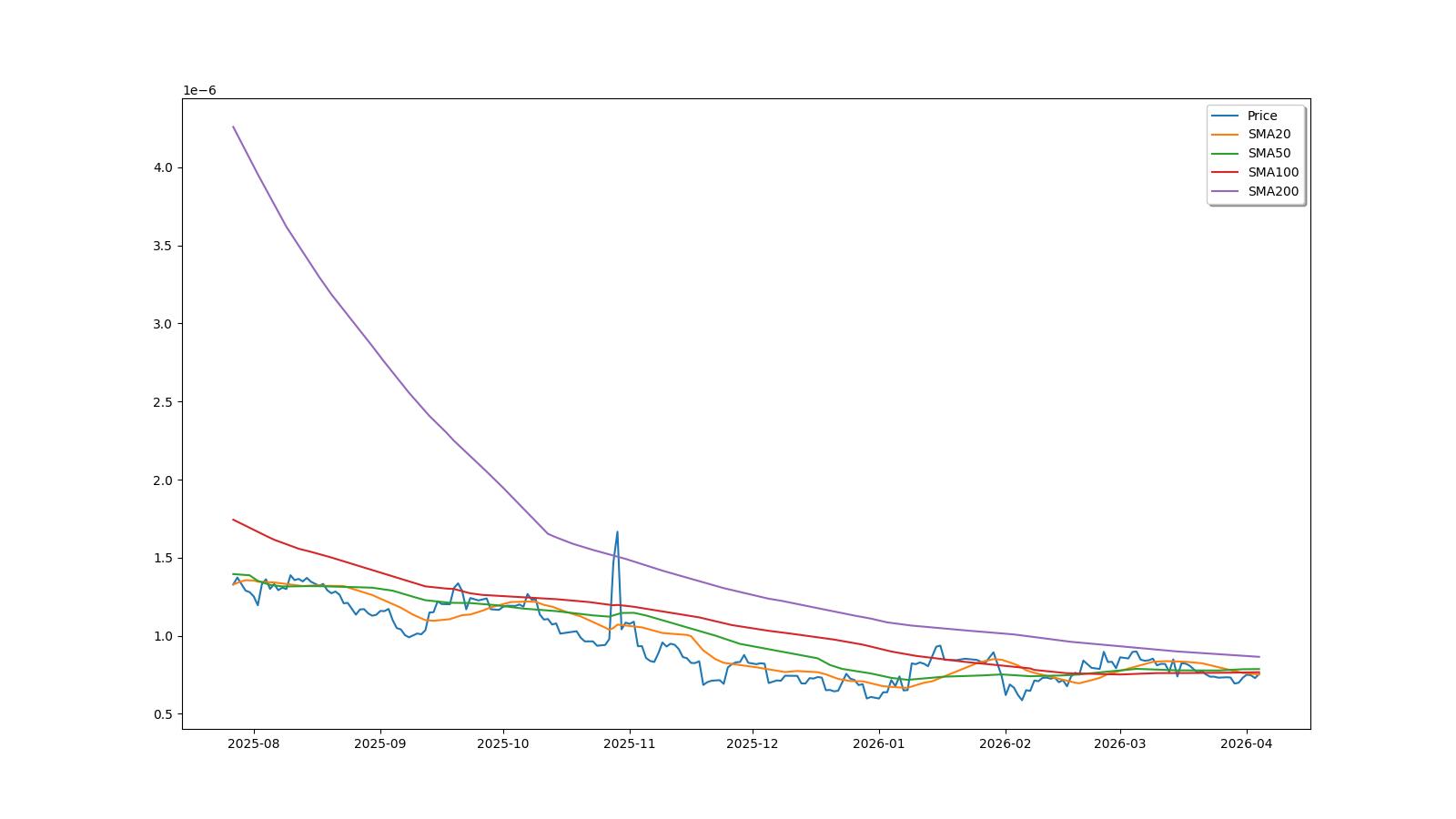 Kin Simple Moving Averages