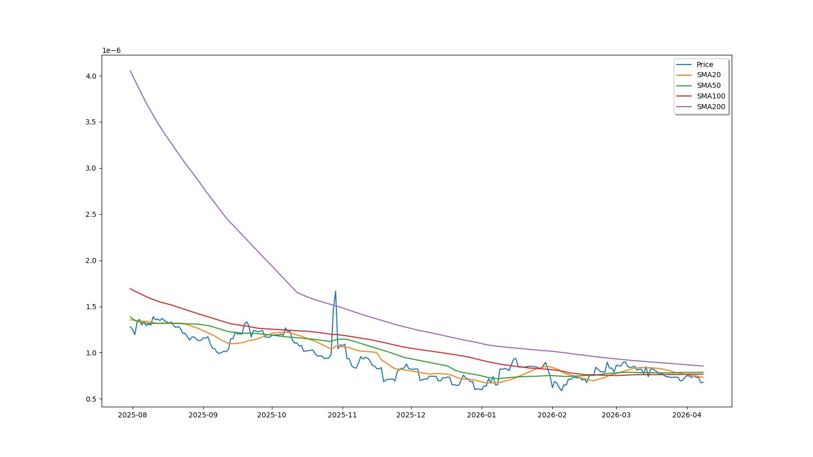 Kin Simple Moving Averages
