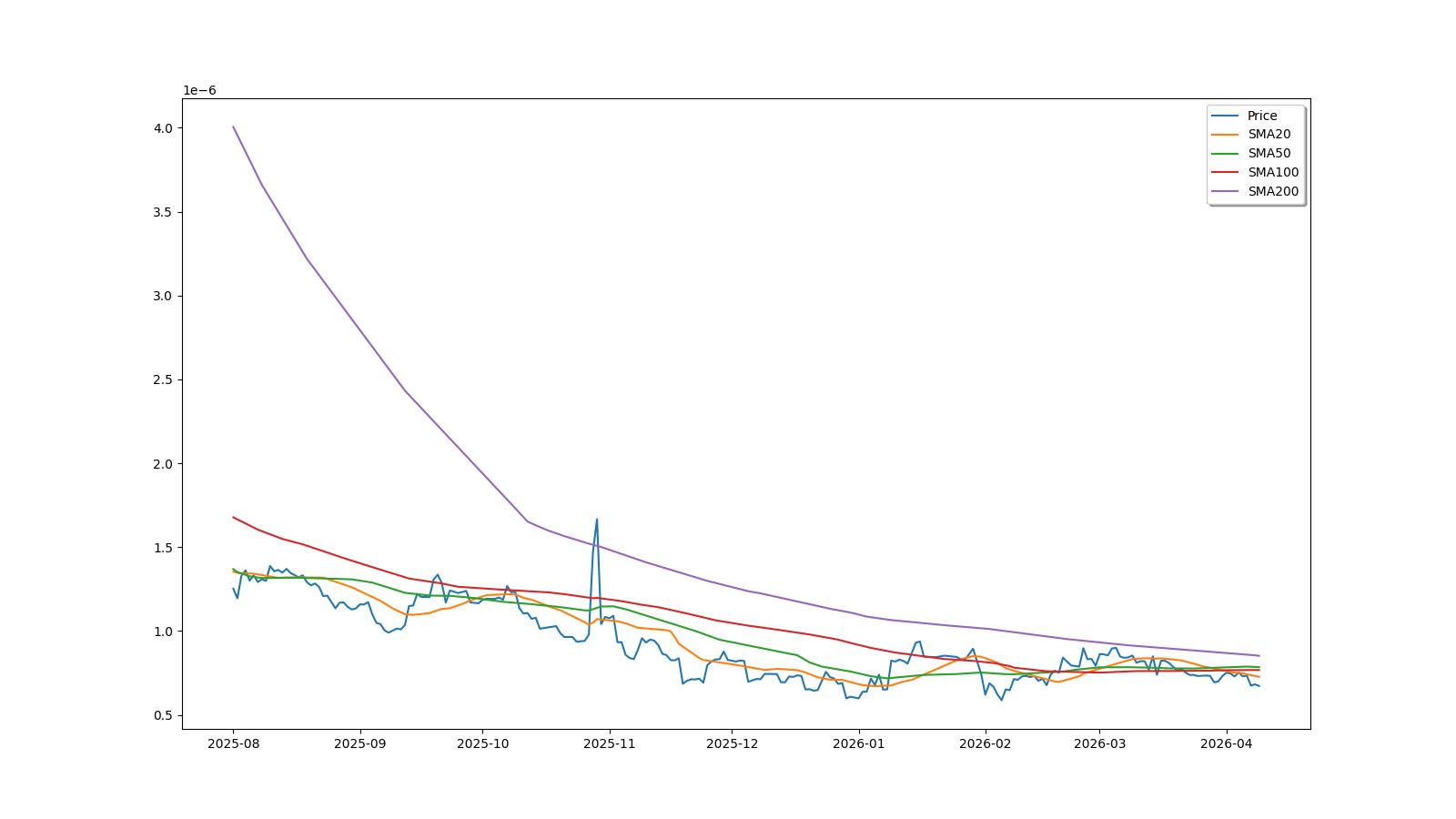 Kin Simple Moving Averages
