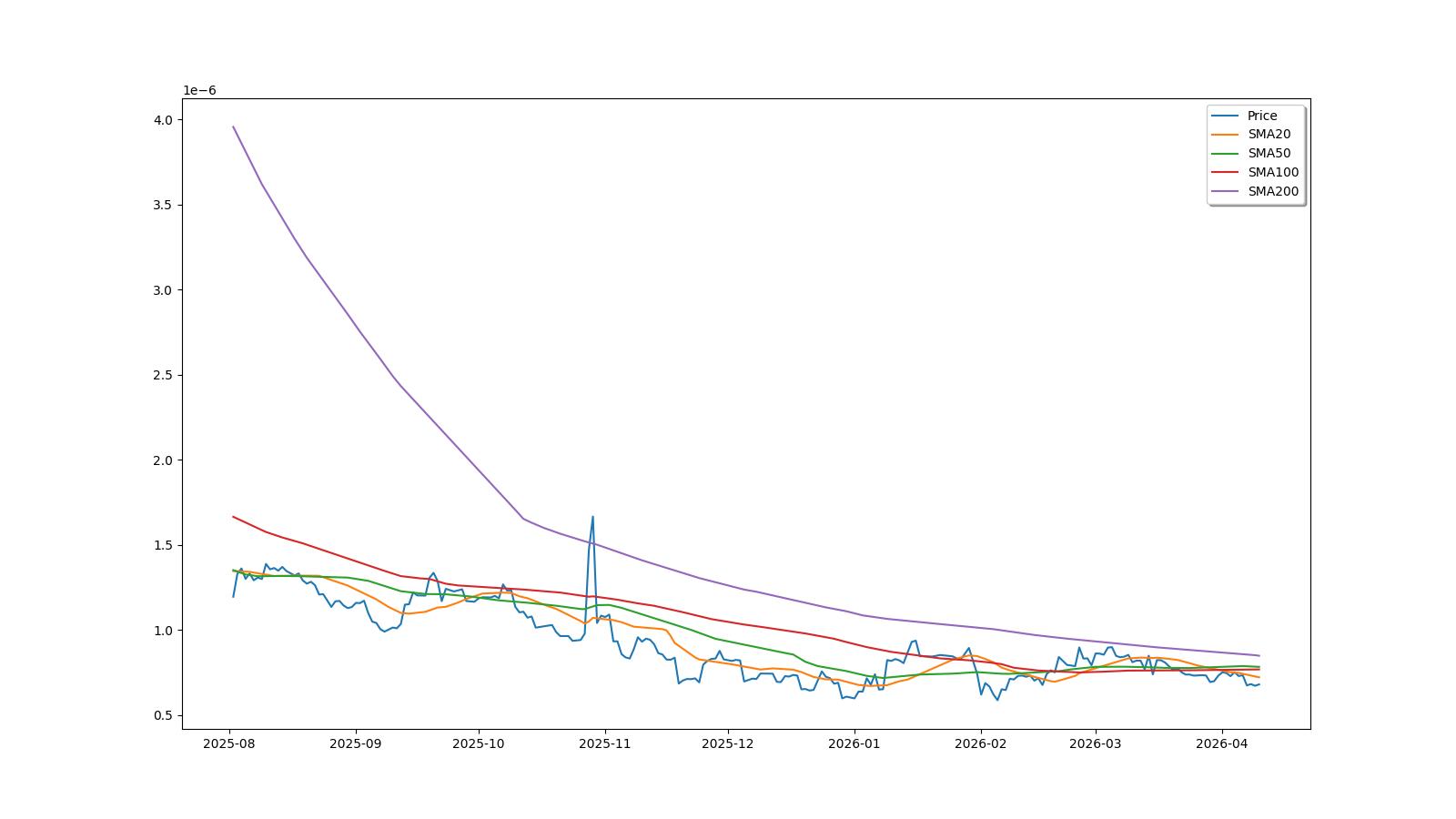 Kin Simple Moving Averages