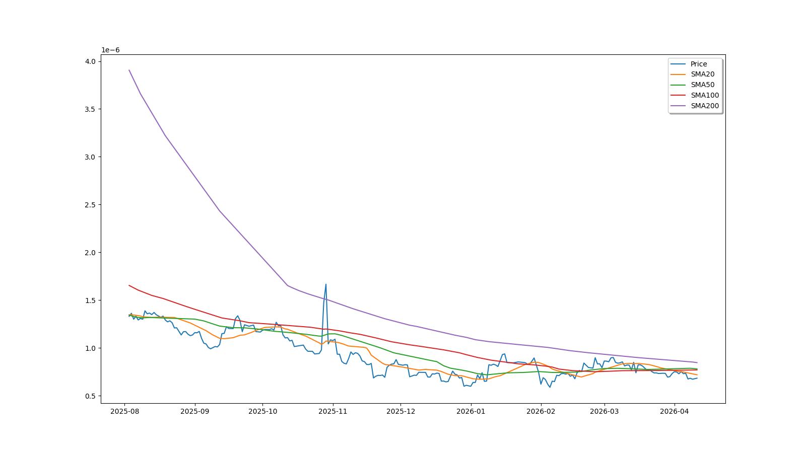 Kin Simple Moving Averages