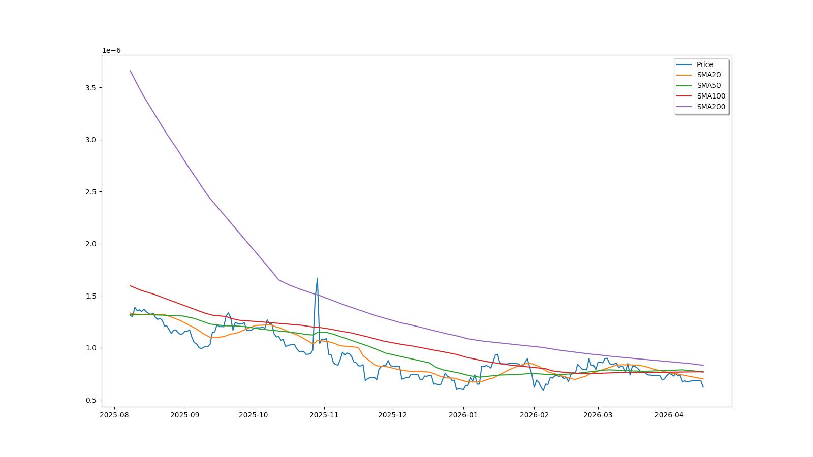 Kin Simple Moving Averages