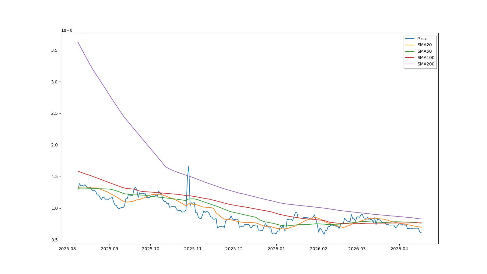 Kin Simple Moving Averages