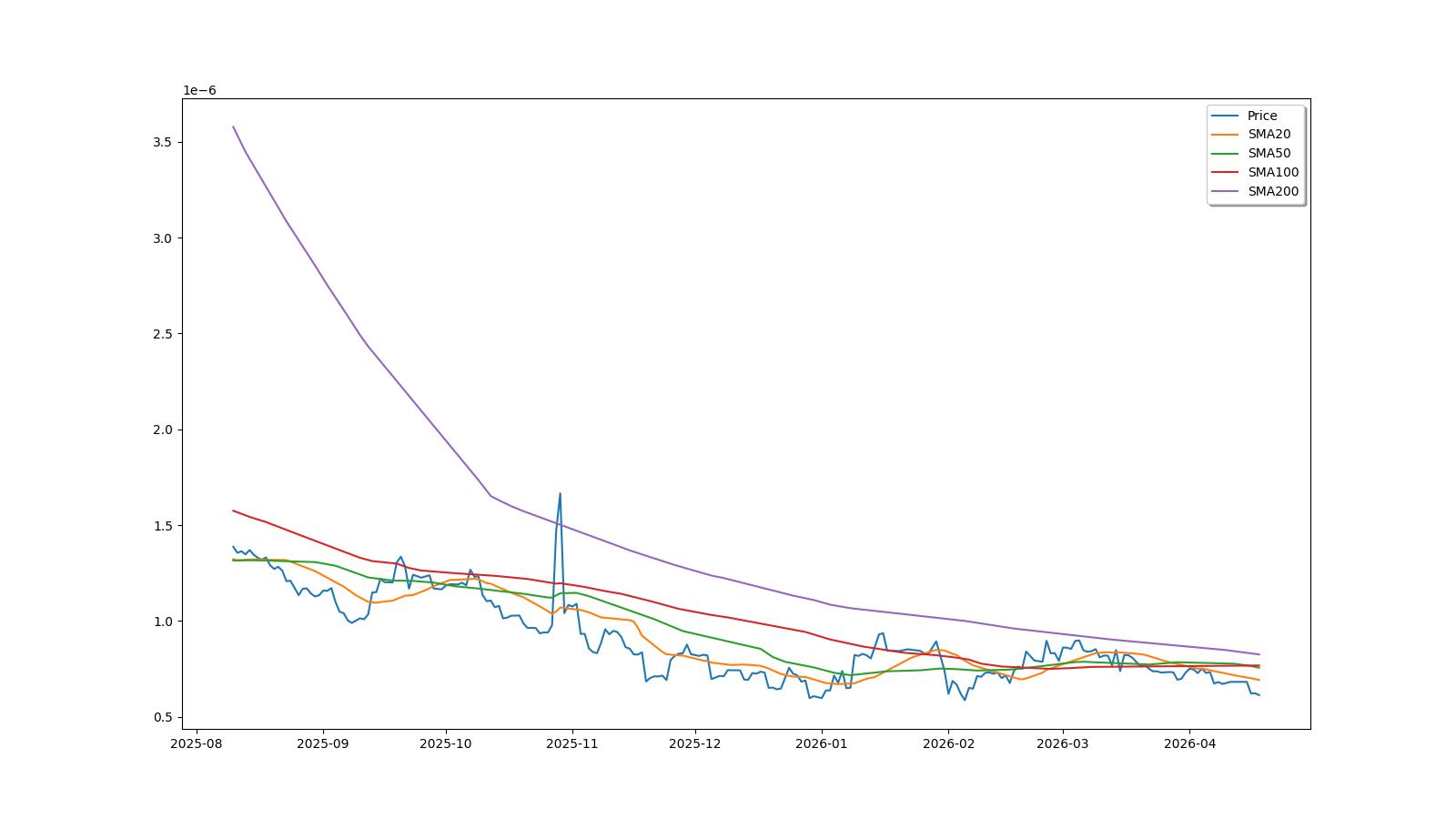 Kin Simple Moving Averages