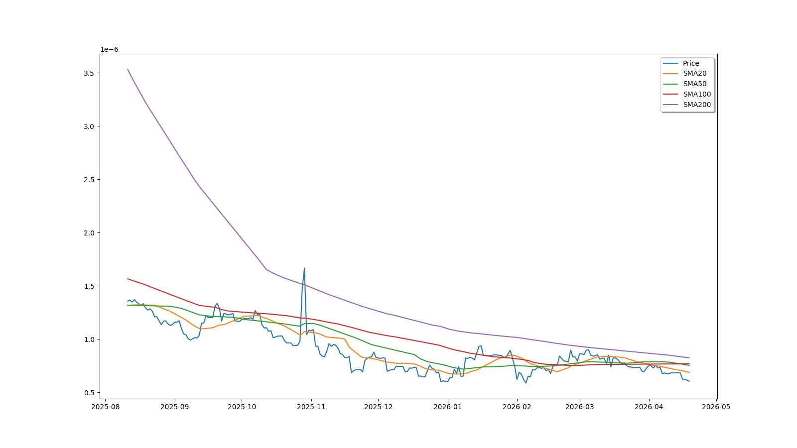 Kin Simple Moving Averages