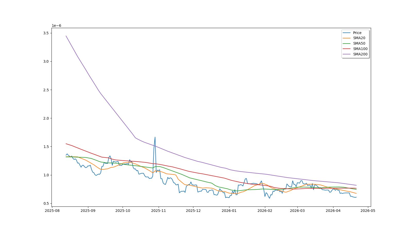 Kin Simple Moving Averages