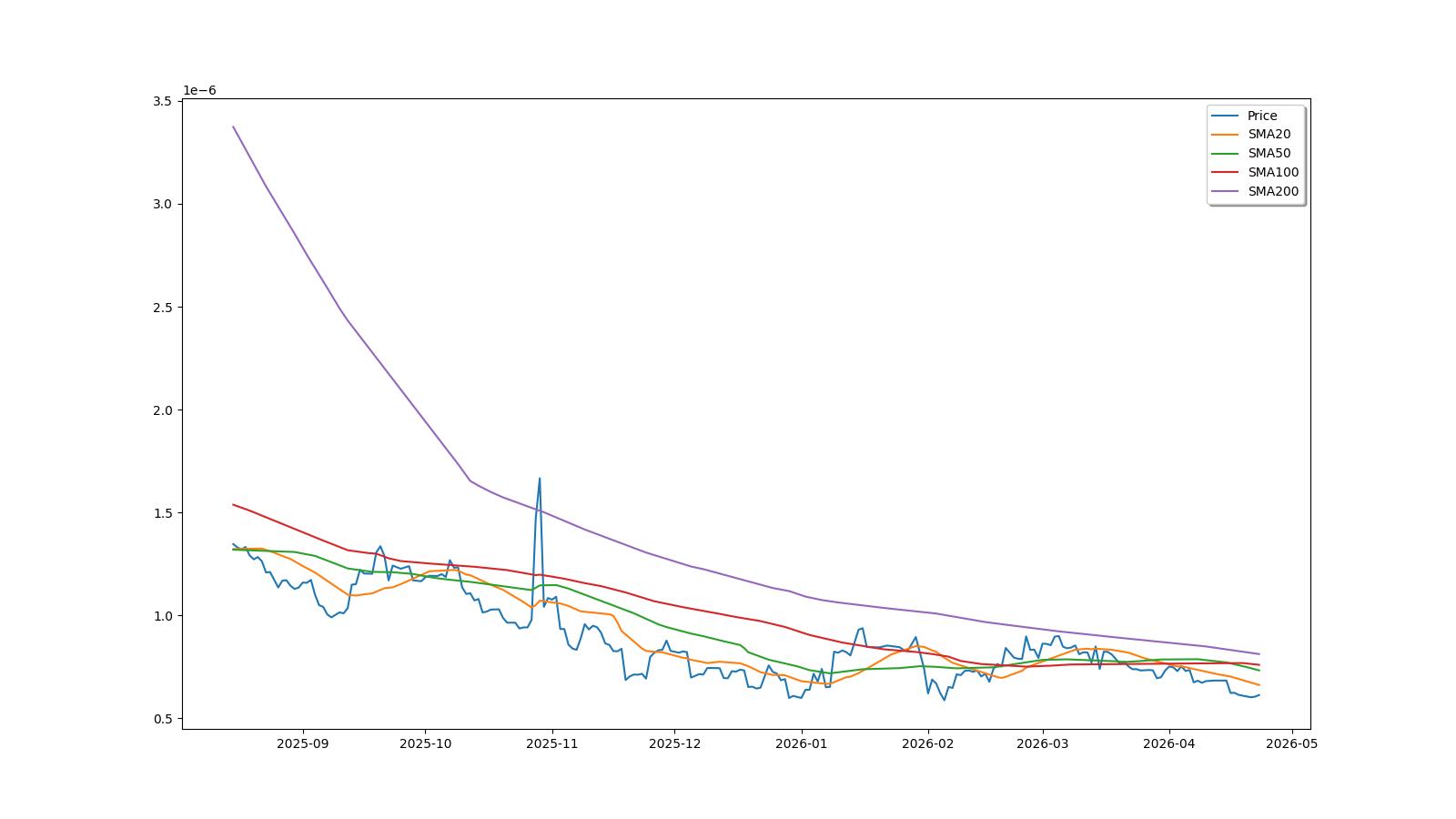 Kin Simple Moving Averages