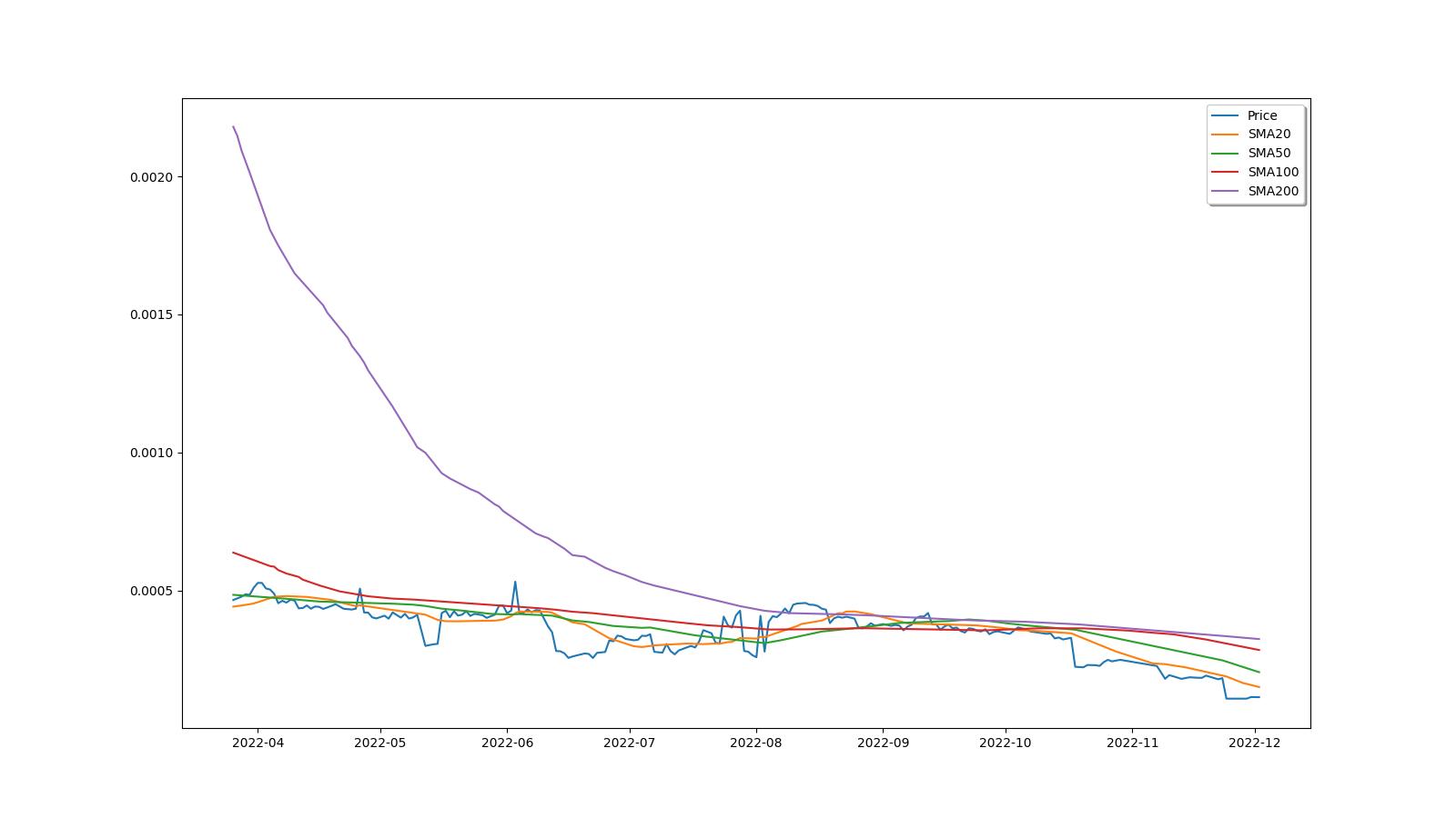 Kind Ads Token Simple Moving Averages