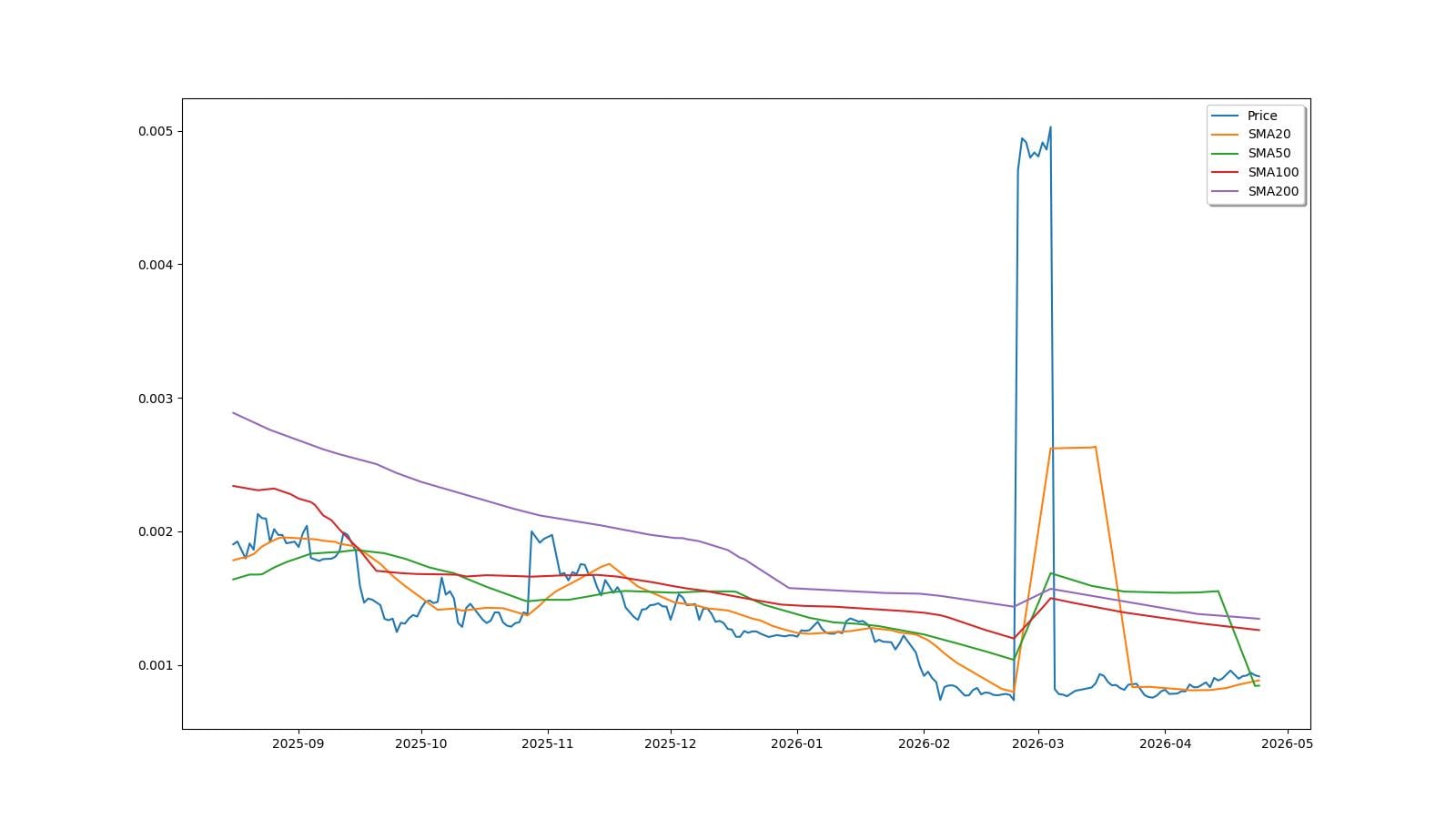 Kine Protocol Simple Moving Averages