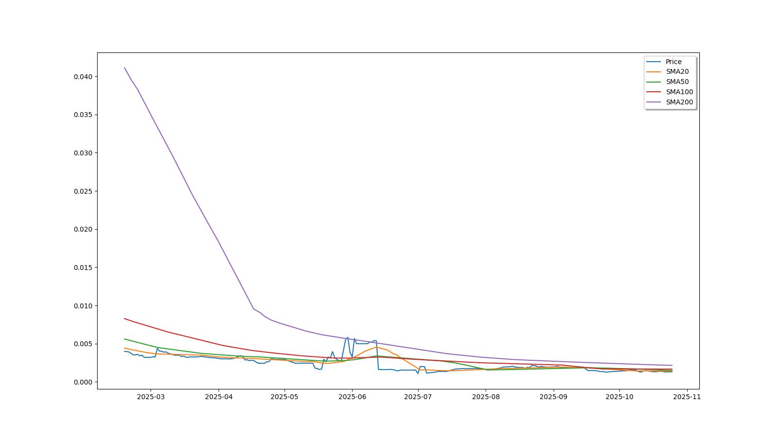 Kine Protocol Simple Moving Averages