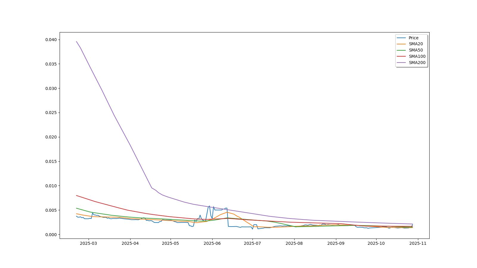 Kine Protocol Simple Moving Averages