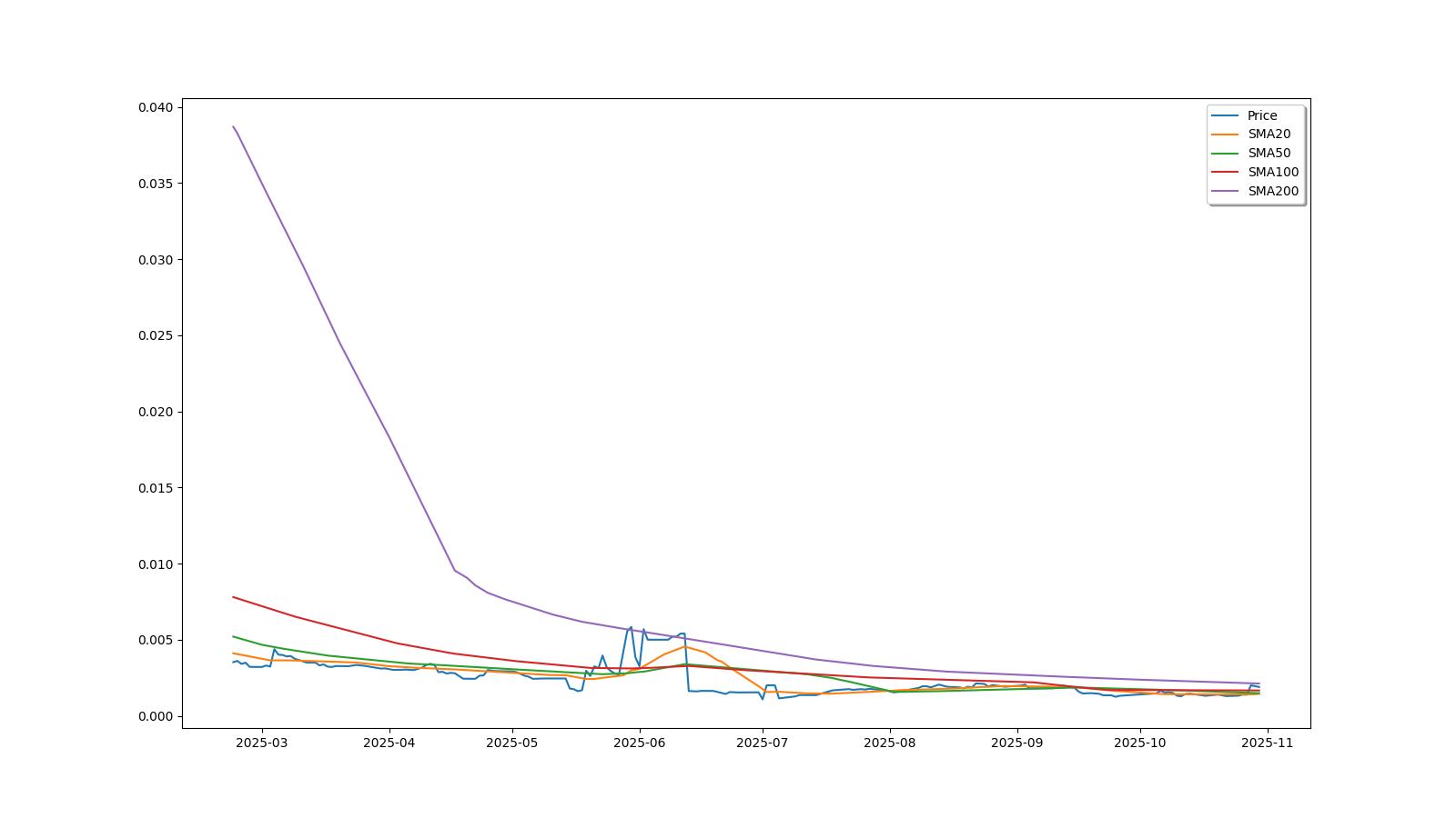 Kine Protocol Simple Moving Averages