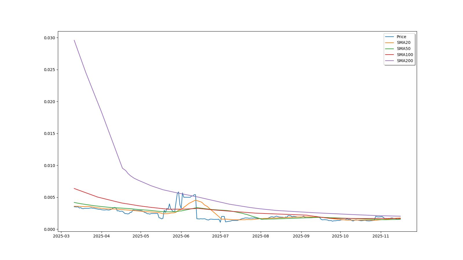 Kine Protocol Simple Moving Averages