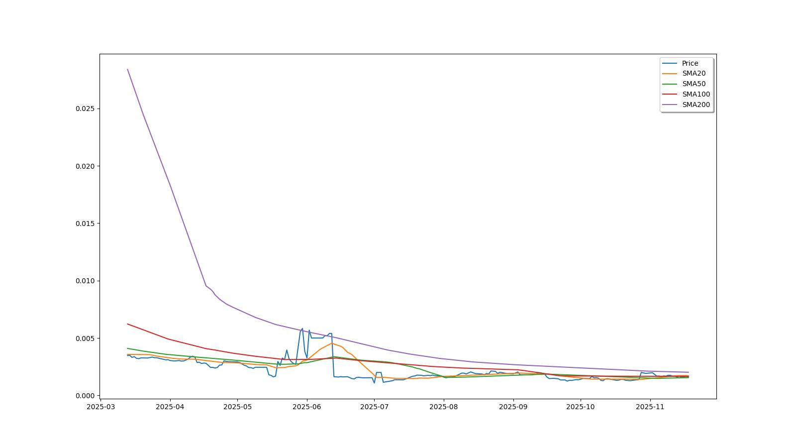 Kine Protocol Simple Moving Averages