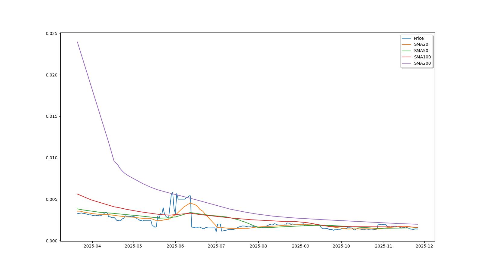 Kine Protocol Simple Moving Averages
