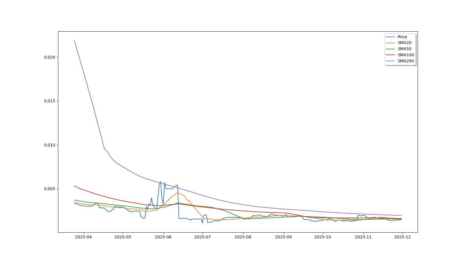 Kine Protocol Simple Moving Averages