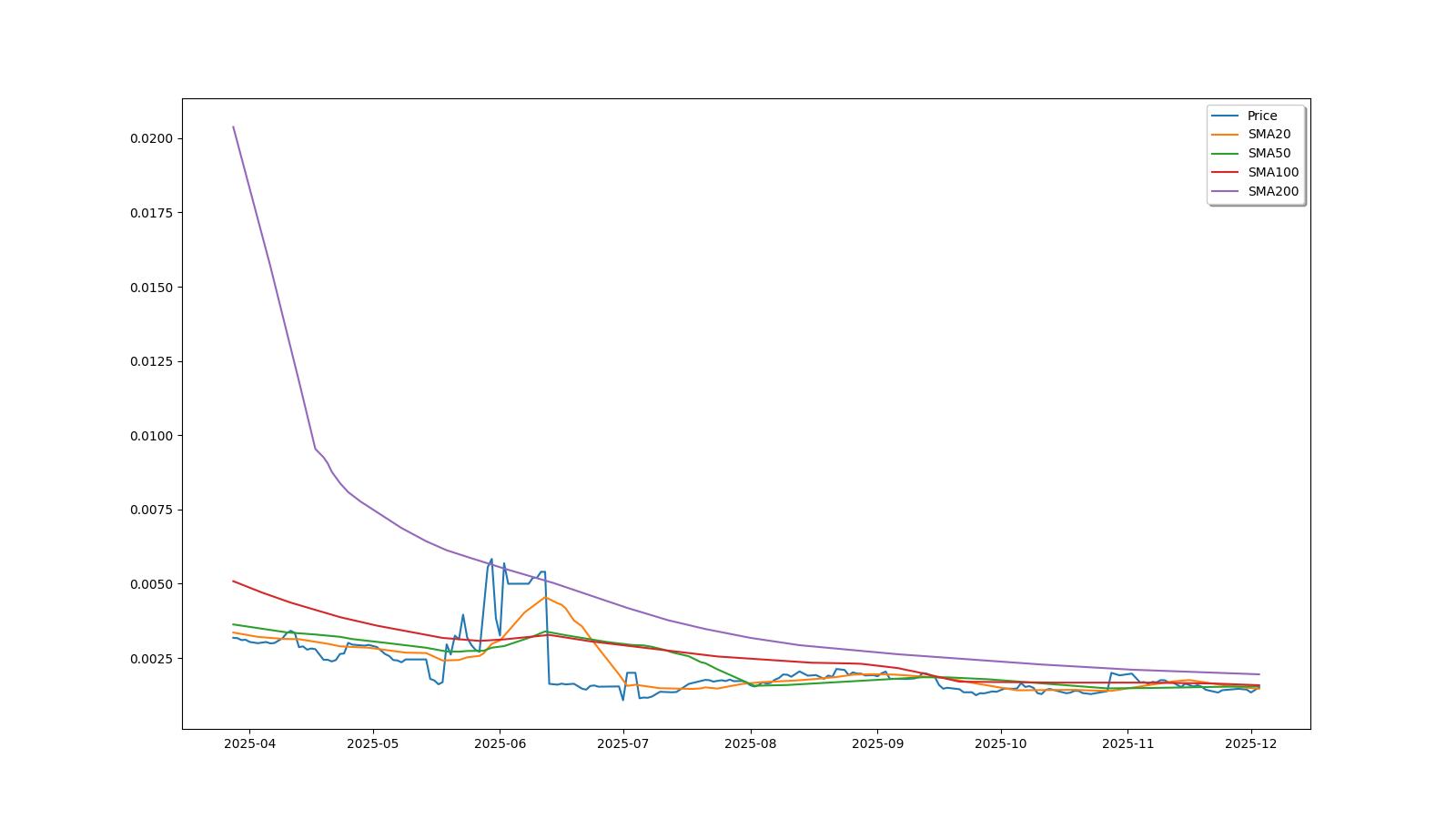 Kine Protocol Simple Moving Averages
