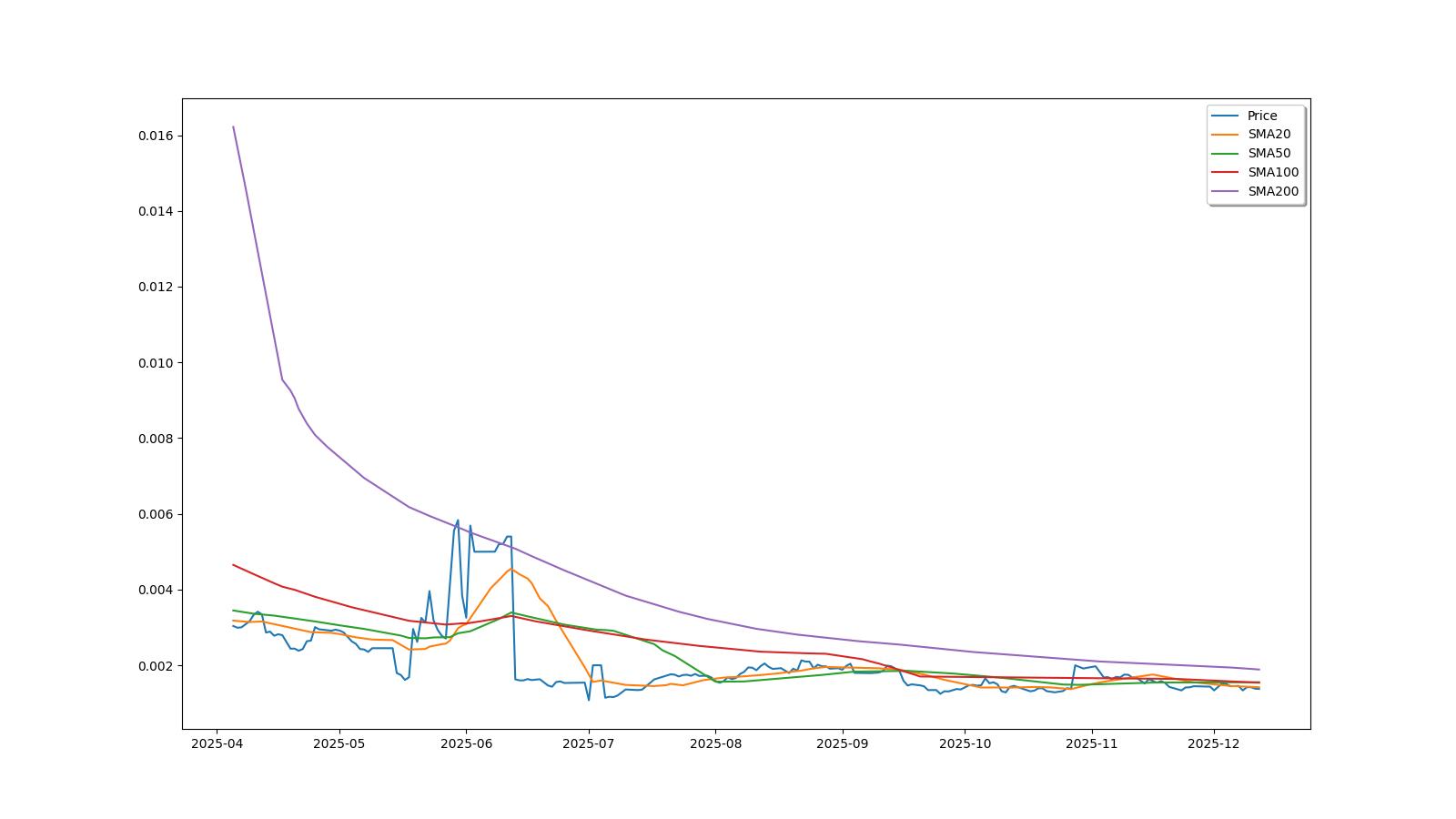 Kine Protocol Simple Moving Averages