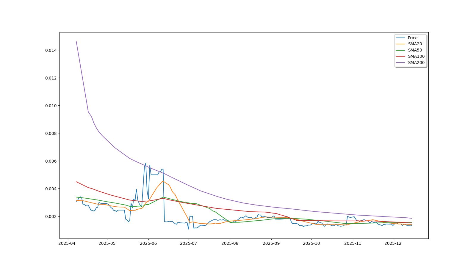 Kine Protocol Simple Moving Averages
