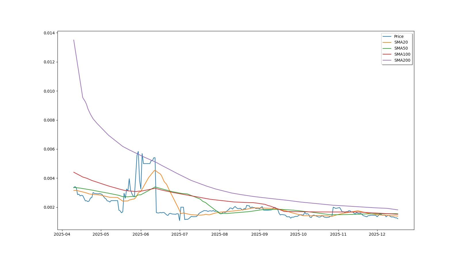 Kine Protocol Simple Moving Averages