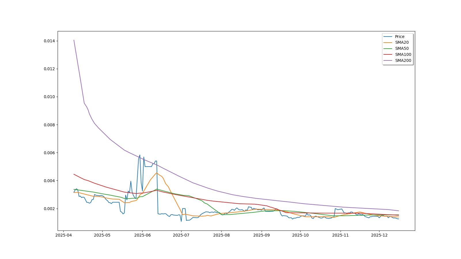 Kine Protocol Simple Moving Averages