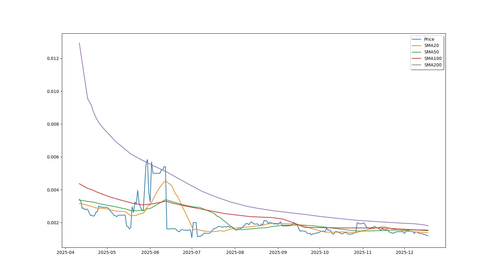 Kine Protocol Simple Moving Averages