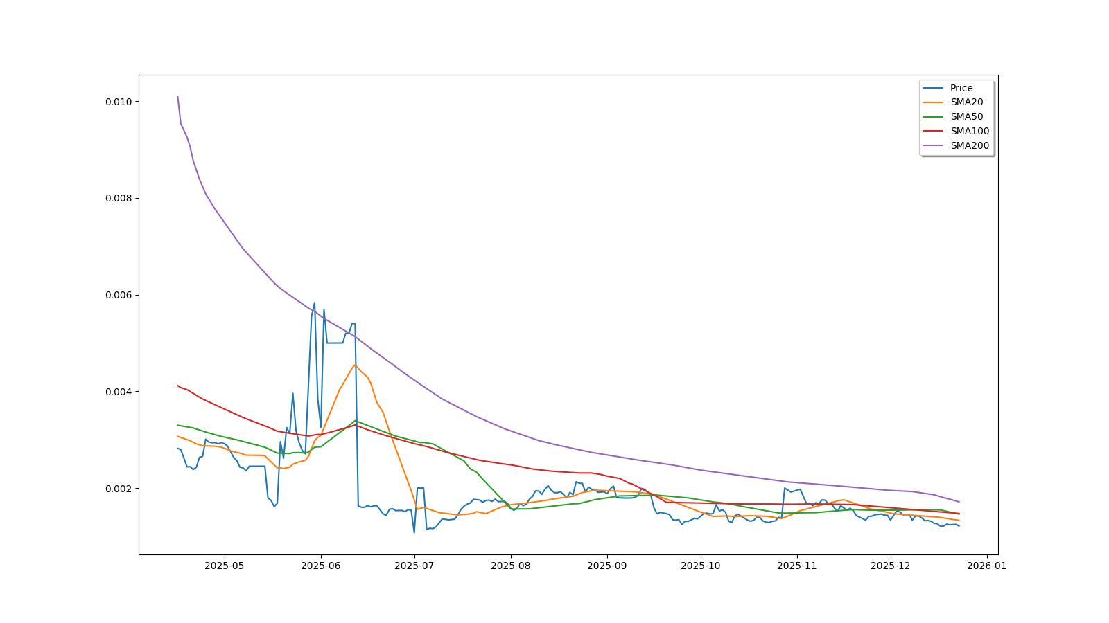 Kine Protocol Simple Moving Averages