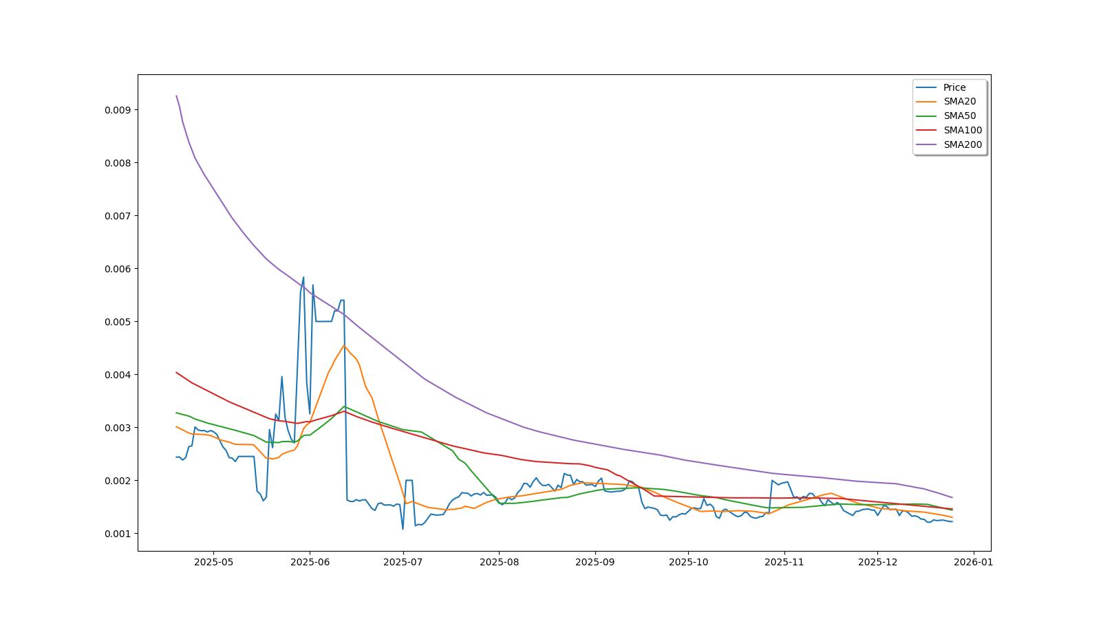 Kine Protocol Simple Moving Averages