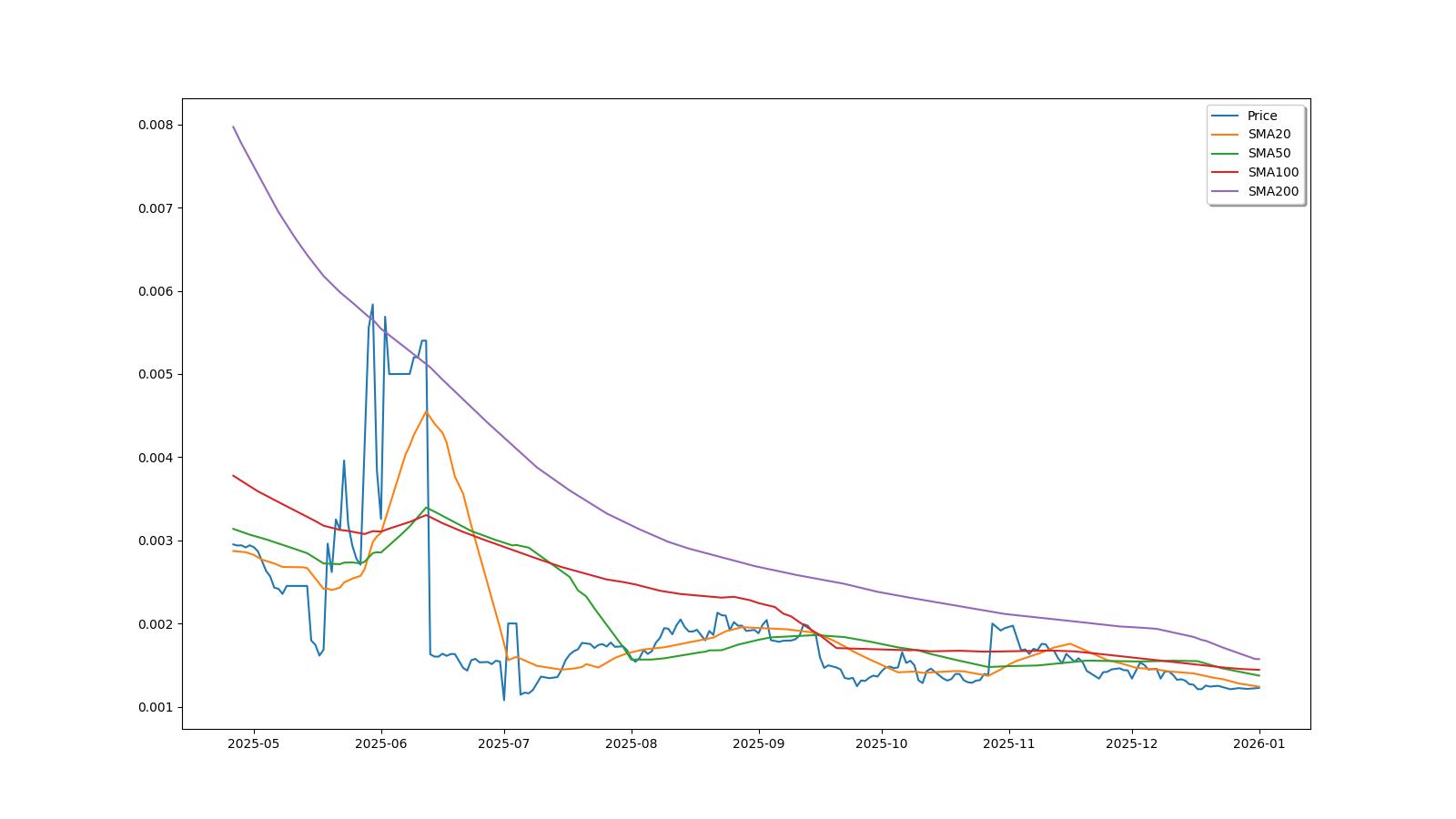 Kine Protocol Simple Moving Averages
