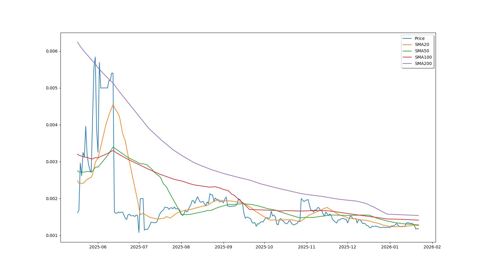 Kine Protocol Simple Moving Averages