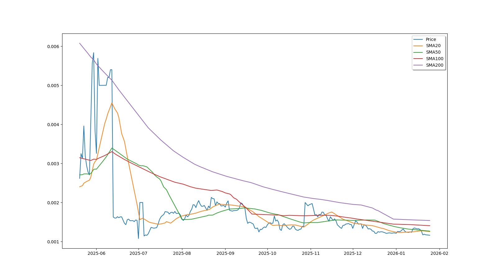 Kine Protocol Simple Moving Averages