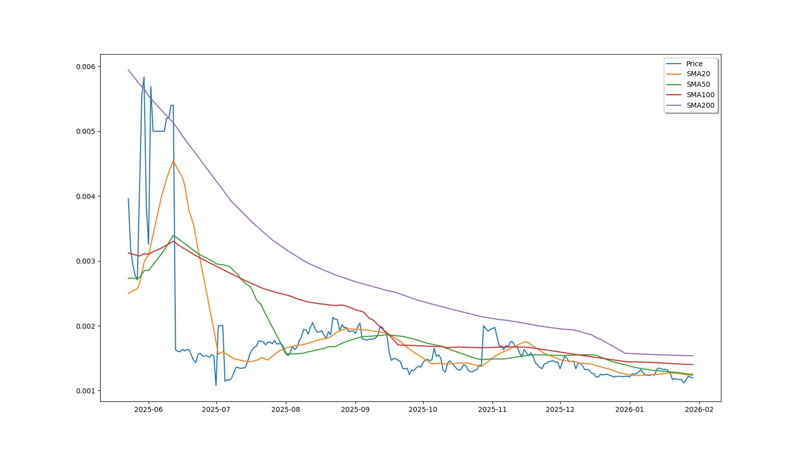 Kine Protocol Simple Moving Averages